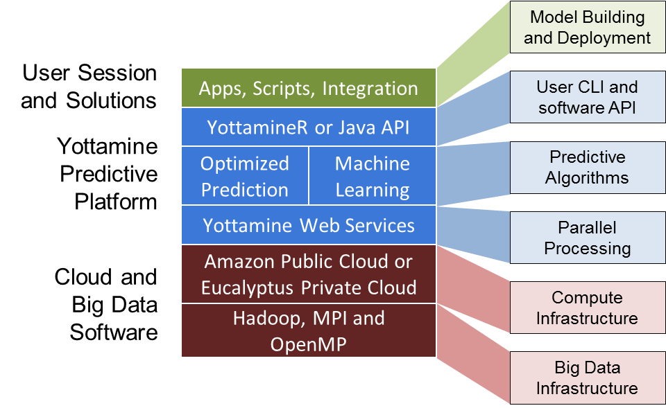 Software platform architecture